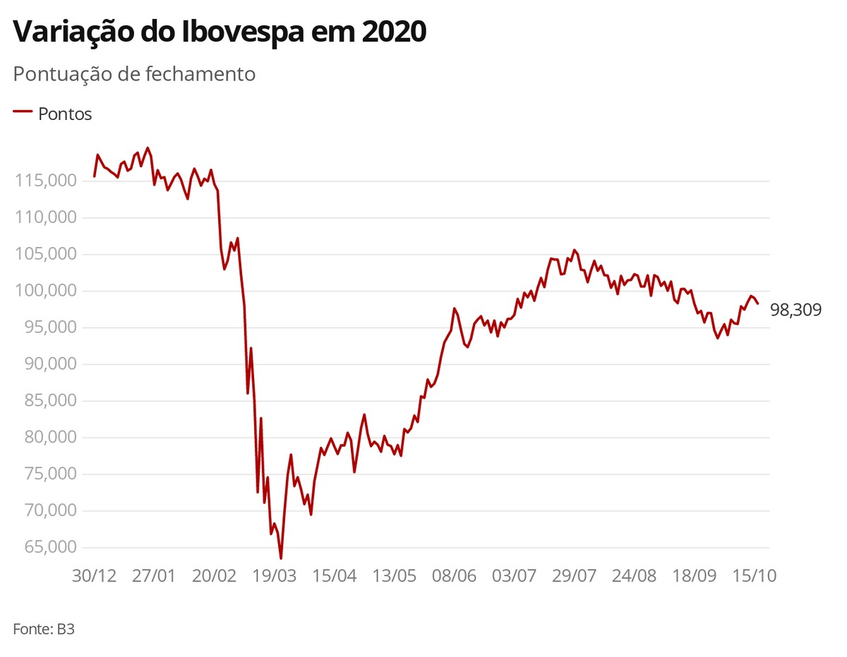 Bovespa fecha em queda, mas tem segunda semana no azul | Economia | G1