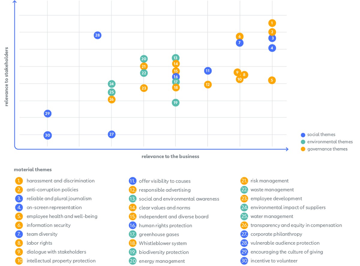 Globo, governance and ESG management | 2022 | somos