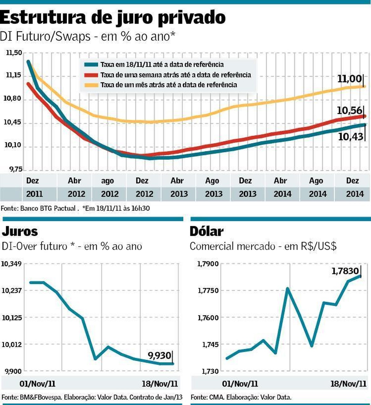 Juro futuro encontra "piso" para corte da Selic | Finanças | Valor ...