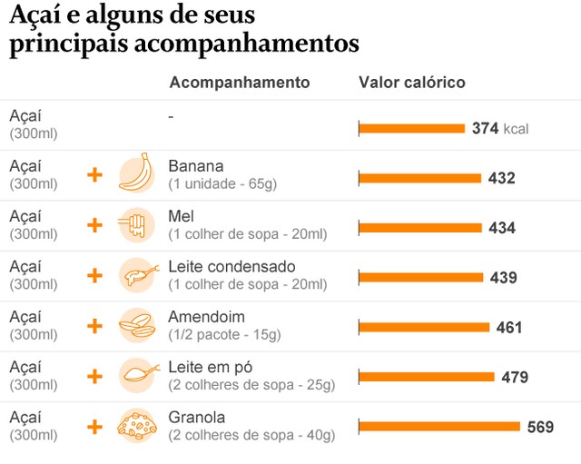 AÇAÍ ENGORDA OU EMAGRECE? VEJA O QUE DIZ NURTICIONISTA E COMPARE CALORIAS