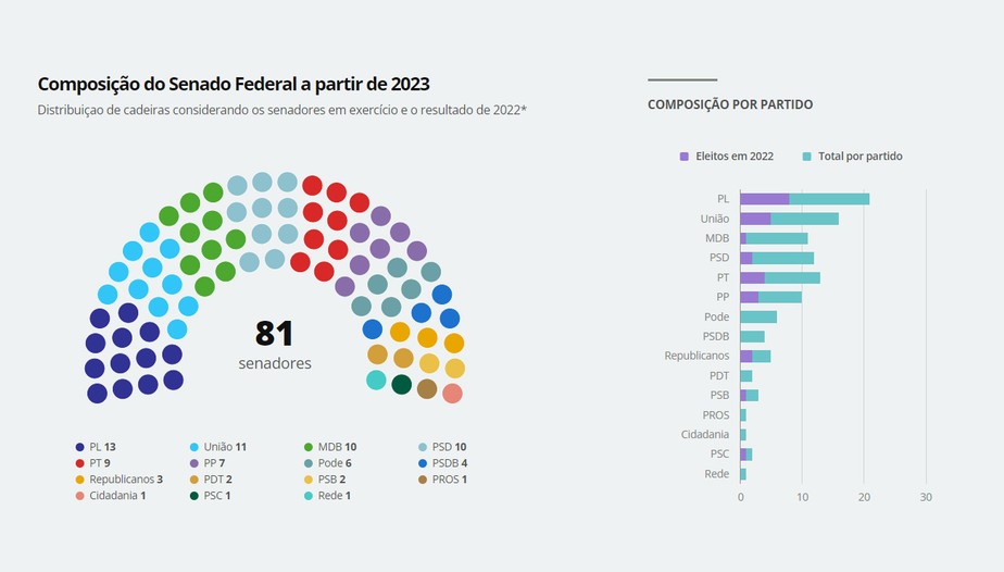 Veja como fica a composição do Senado a partir de 2023 | Eleições 2022 ...