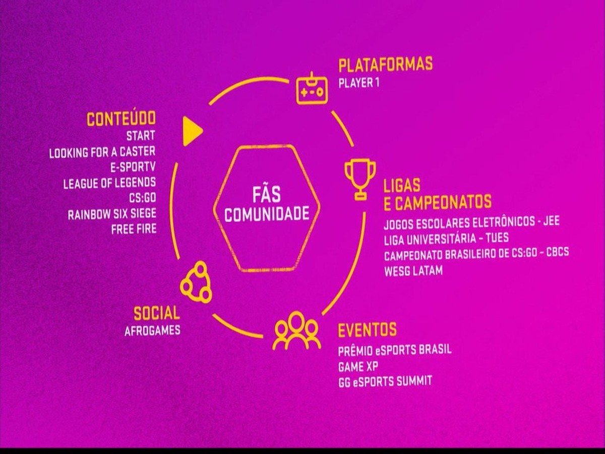 GG eSports Summit promove discussões sobre mercado de esports no Brasil ...