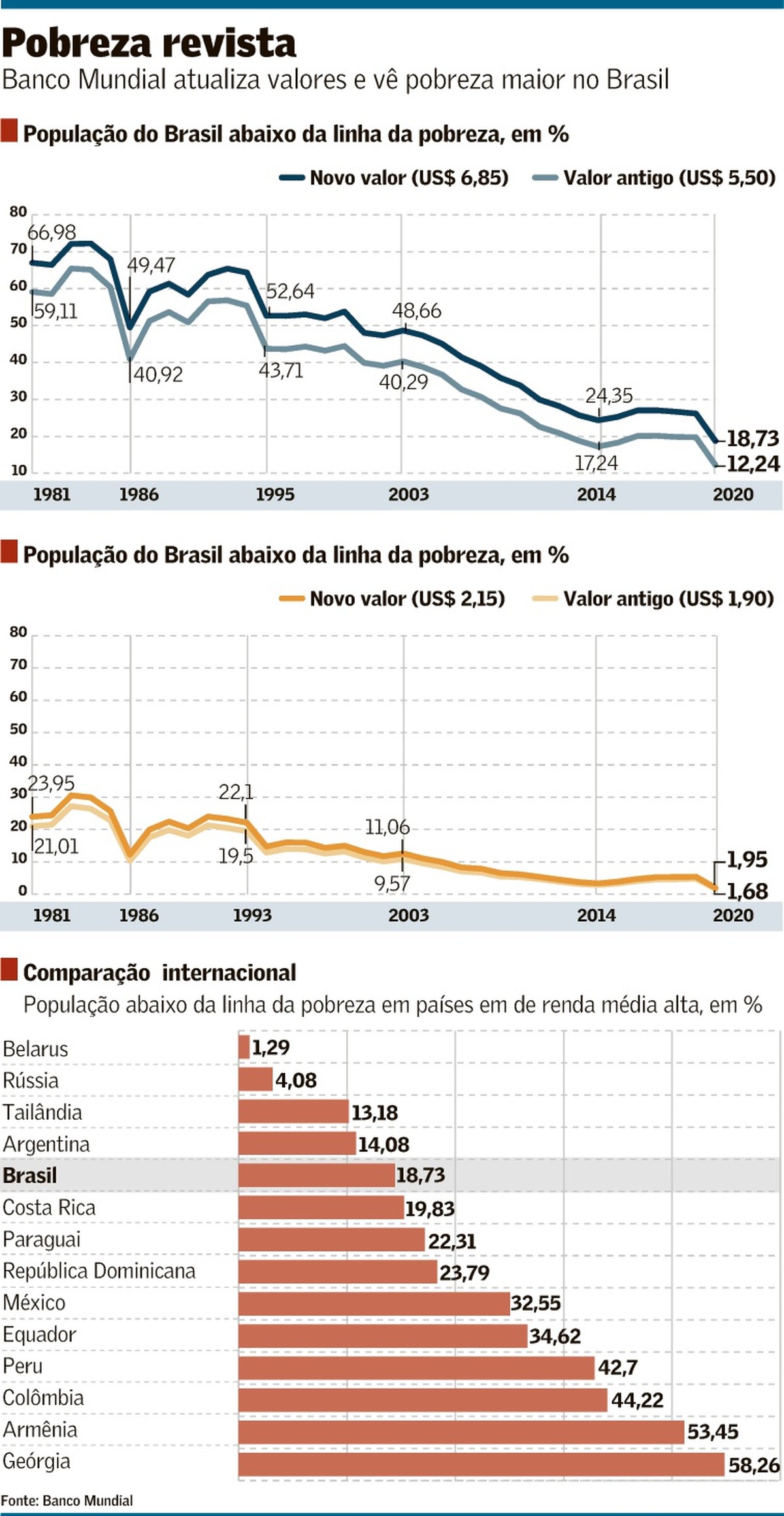 1 em cada 5 pessoas está na pobreza, vê Banco Mundial | Brasil | Valor ...