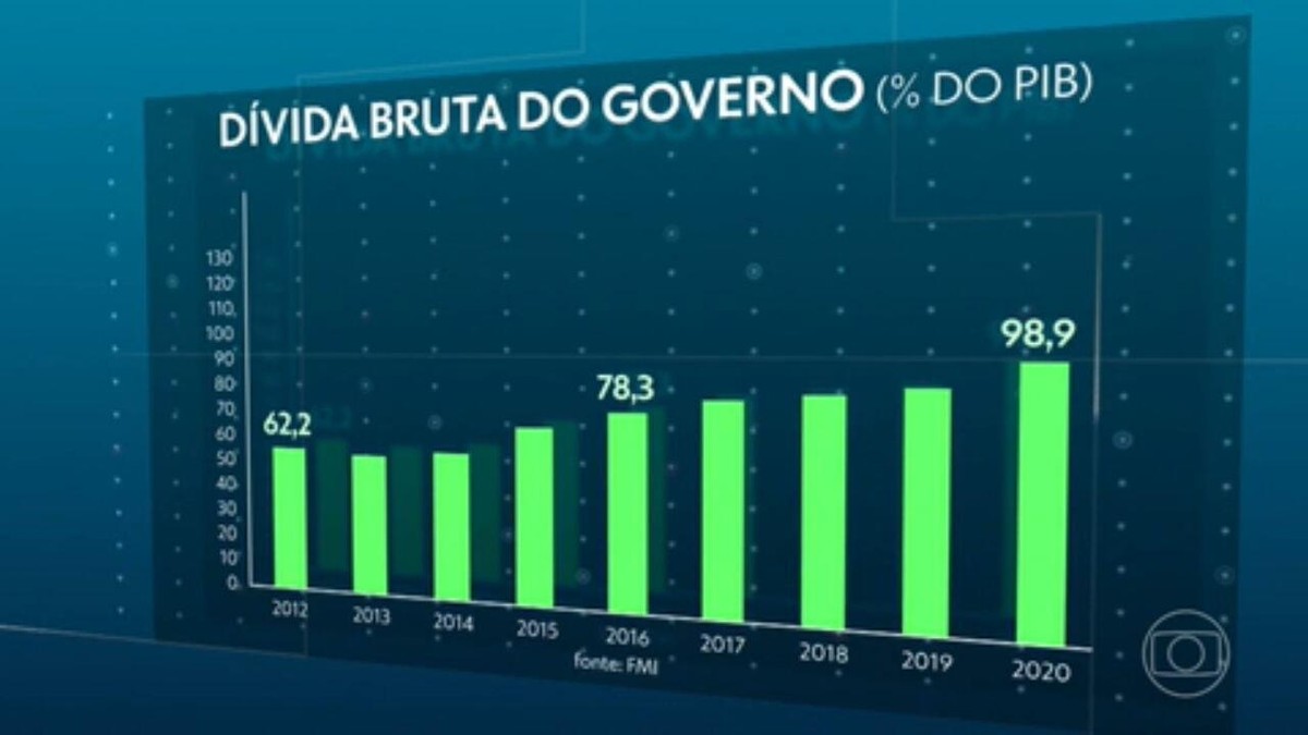 Dívida pública sobe 2,34% em novembro, para R$ 5,49 trilhões | Economia ...