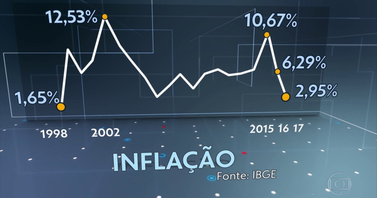 Jornal Nacional - Inflação oficial fecha 2017 em 2,95%, menor índice ...