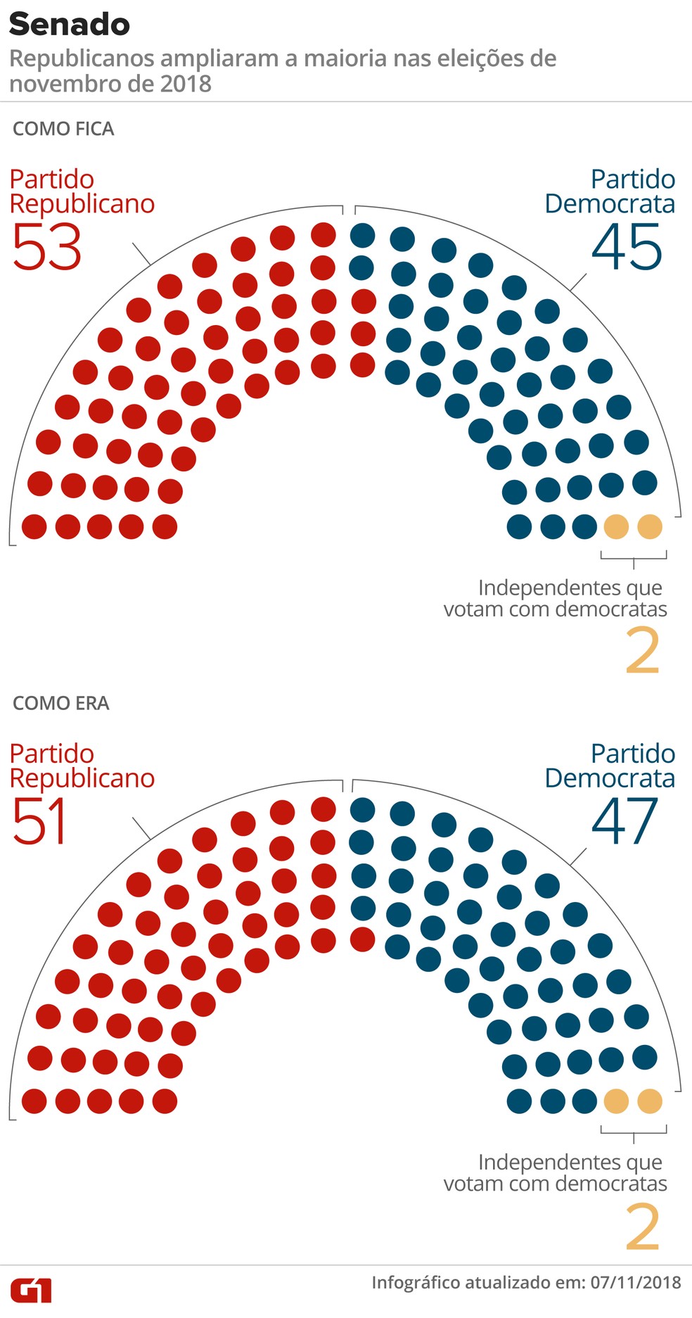 Novo Congresso americano toma posse com maioria democrata na Câmara ...