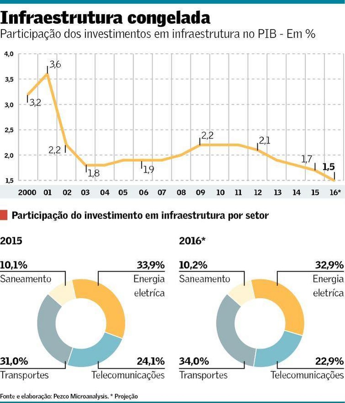 Investimento em infraestrutura foi o menor da história em 2016, diz ...