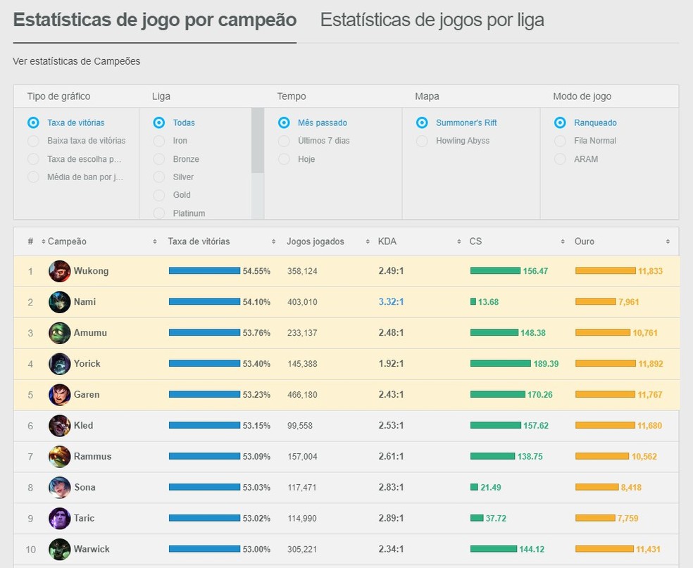 LoL op.gg: como ver estatísticas de campeões, tier lists e ranking ...