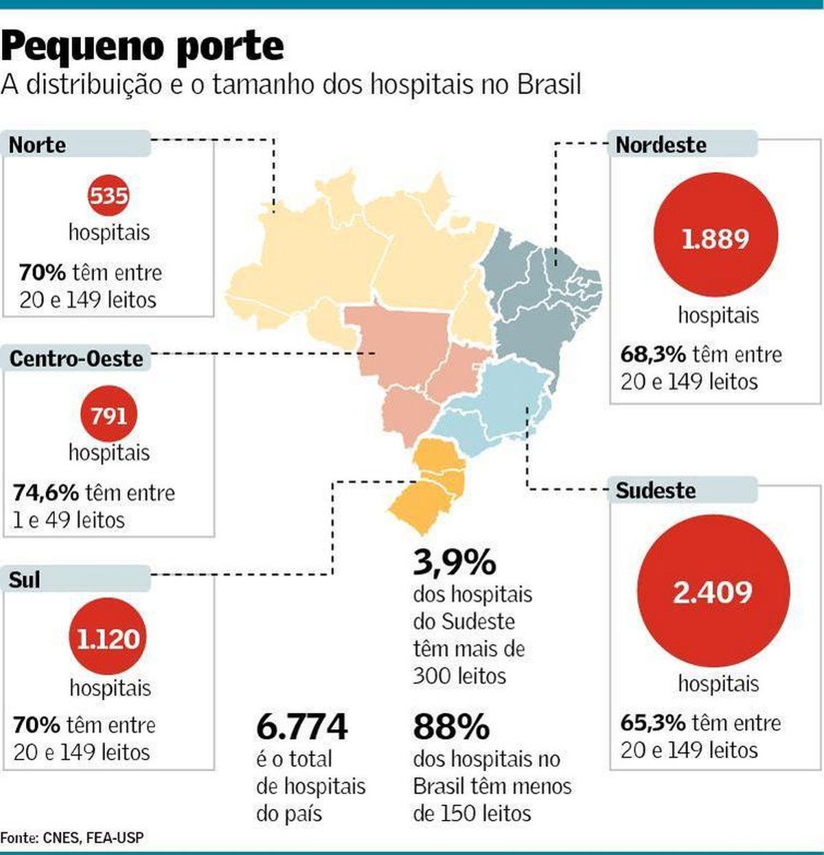 Maioria dos hospitais do país tem menos de 150 leitos | Empresas ...