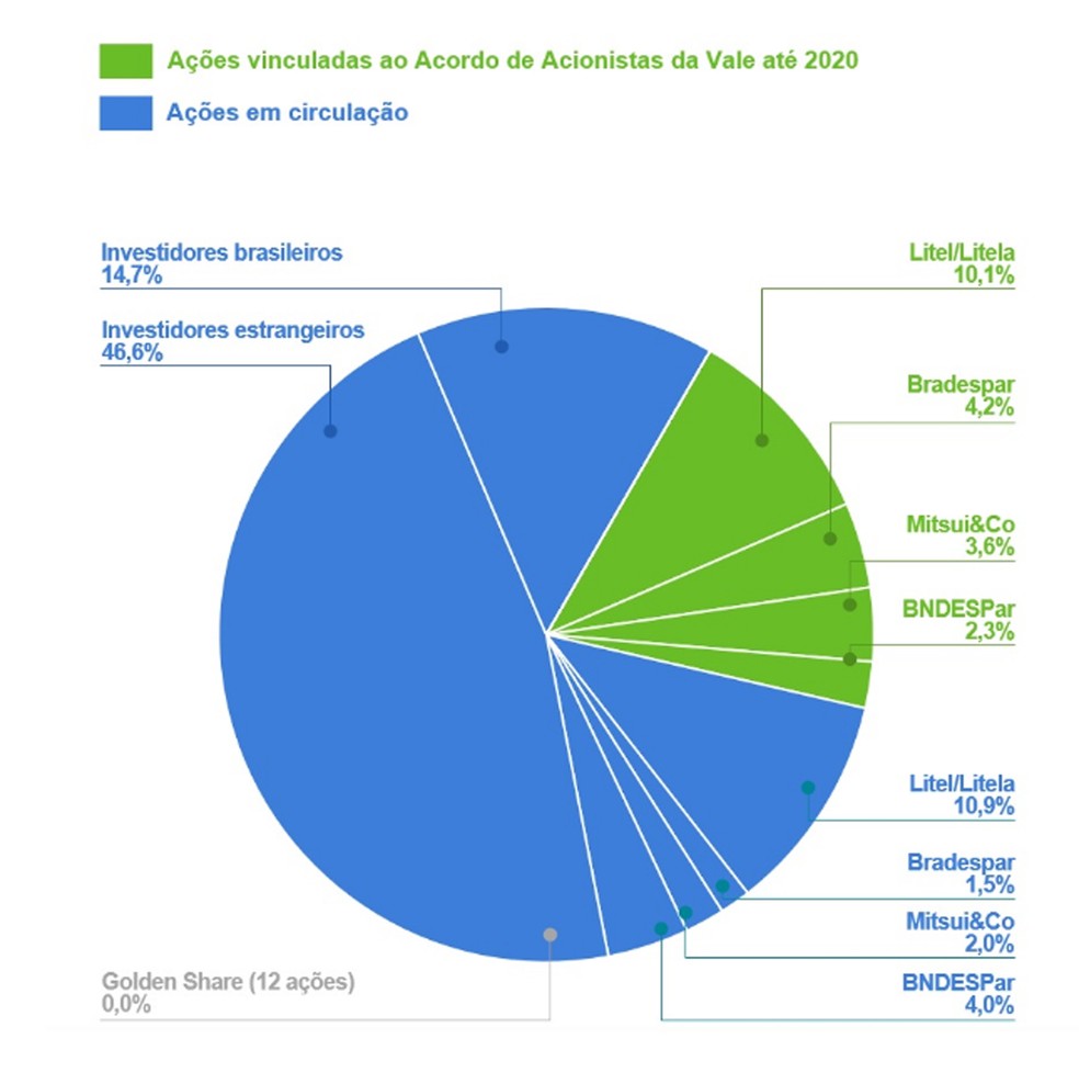 Gestora do Capital Group amplia fatia na Vale e passa a ter 5% das ...