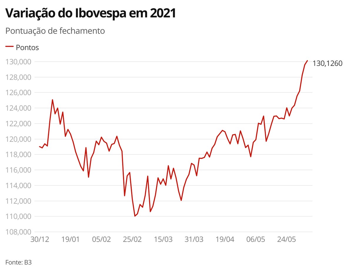 Bovespa fecha em alta e bate os 130 mil pontos | Economia | G1