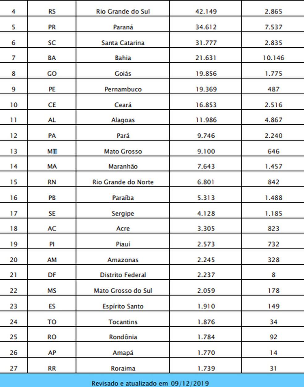 Ftf Cai Uma Posição No Ranking Da Cbf E Permanece Entre As Piores Do
