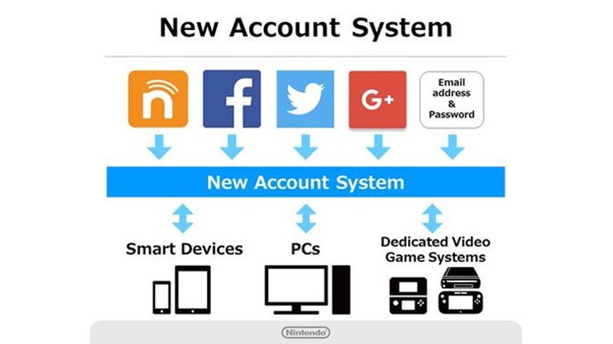 Conheça Nintendo Account e My Nintendo, novos serviços do Wii U e 3DS ...