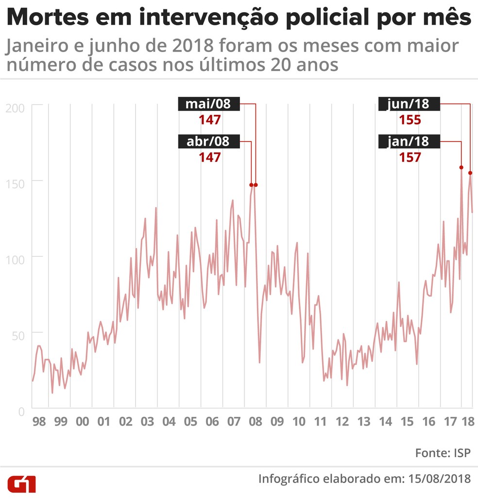 Número De Mortes Por Intervenção Policial No Rj Mais Que Dobra Em Cinco