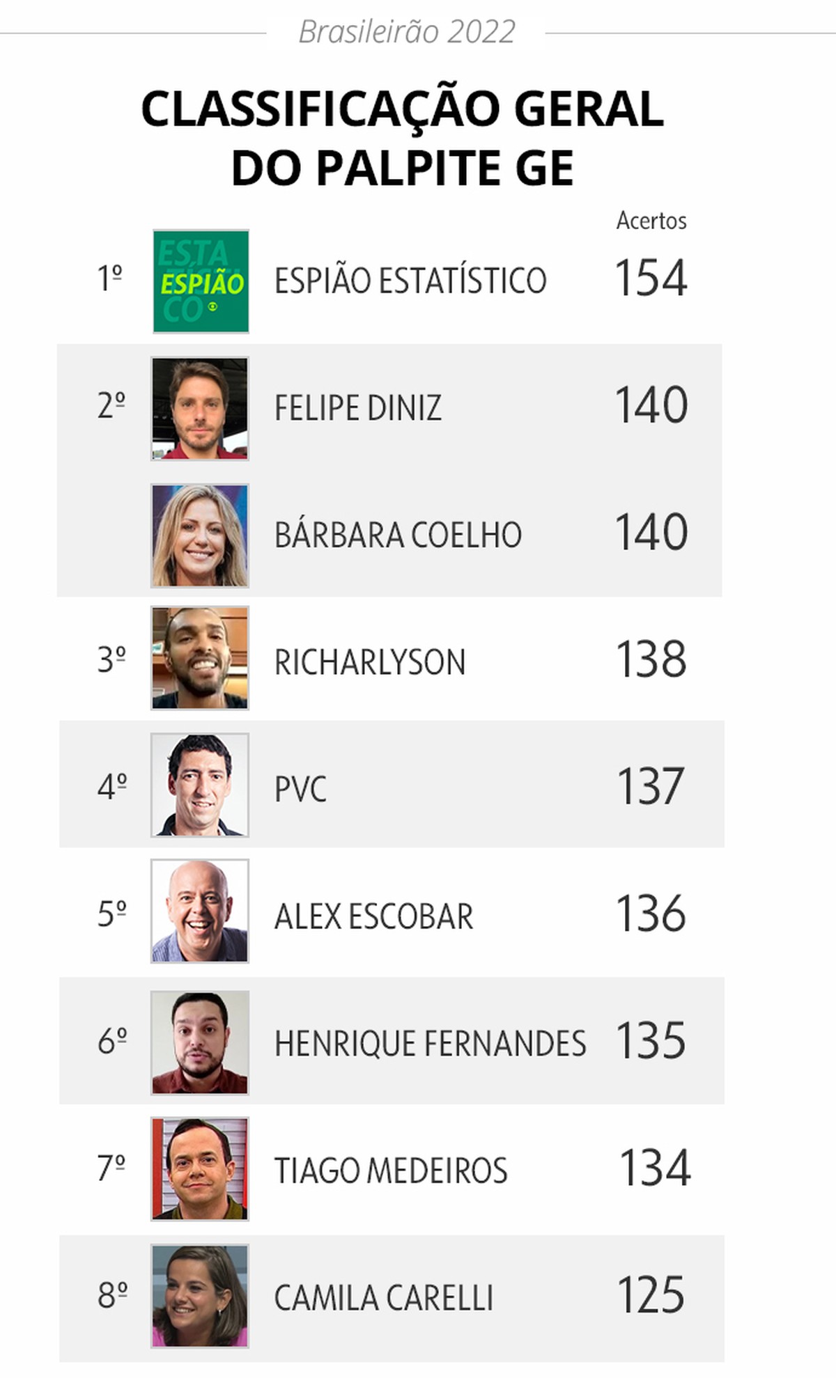 Palpite ge: Espião Estatístico vence a 32ª rodada; veja erros e acertos ...