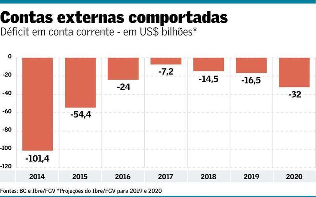 Atividade fraca mantém déficit externo baixo | Brasil | Valor Econômico