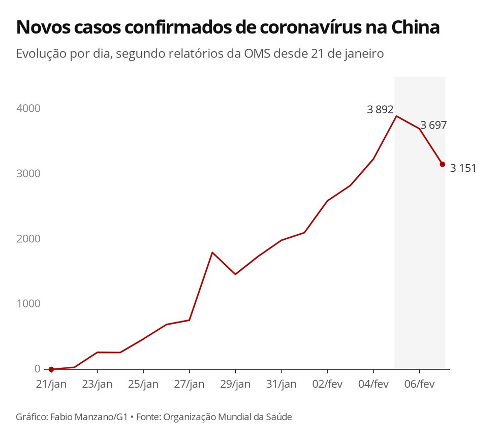 OMS pede cautela, mas diz que é 'boa notícia' a redução de novos casos ...