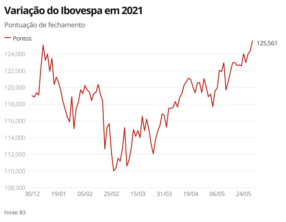 Ibovespa fecha acima dos 125 mil pontos e renova máxima histórica ...