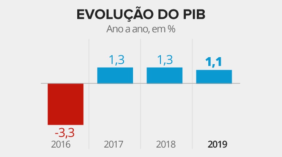 'Tudo dentro do previsto', diz Paulo Guedes sobre resultado do PIB de ...