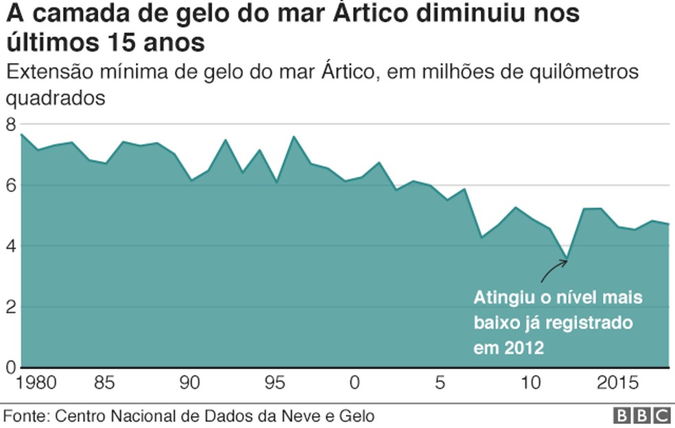 Mudança climática: 7 gráficos que mostram em que ponto estamos ...