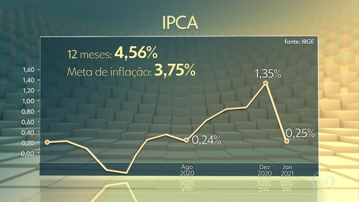 IPCA: inflação oficial desacelera para 0,25% em janeiro, menor taxa ...