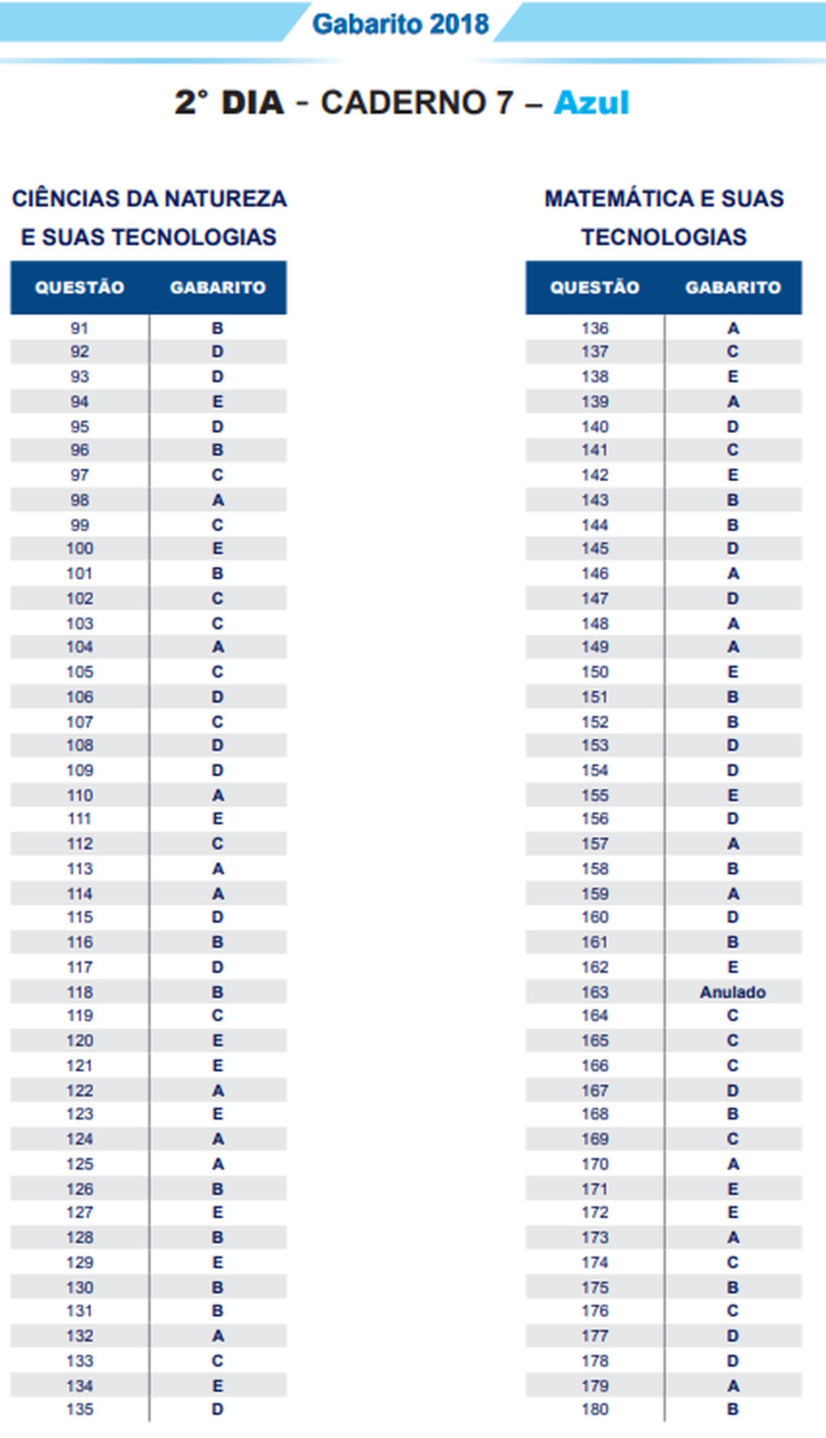 Gabarito do Enem 2018 - 2º dia - prova azul | Enem 2018 | G1