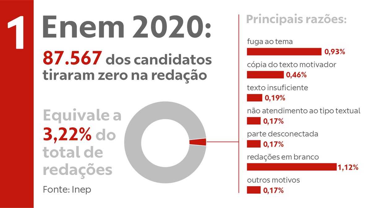 Enem 2021: como escapar da nota zero na redação? Veja VÍDEO com dicas ...