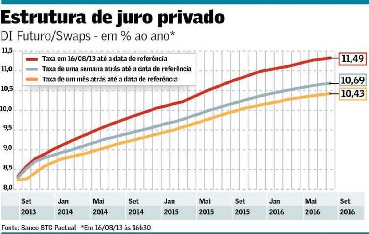 Juro futuro mostra Selic acima de 10% | Finanças | Valor Econômico