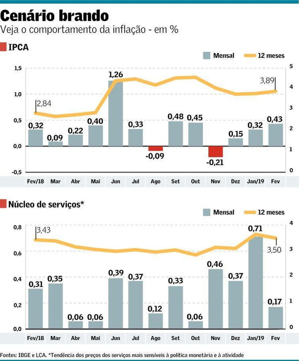 IPCA supera expectativas, mas deve se manter na meta do ano | Brasil ...
