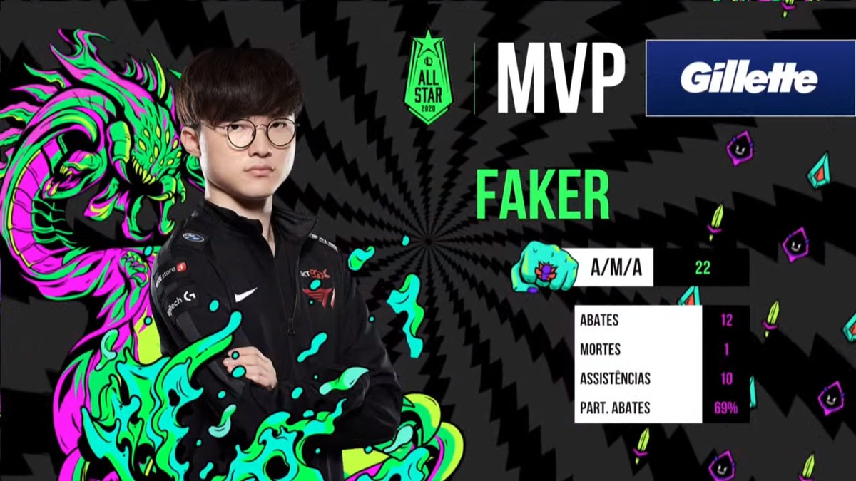 LoL: Faker se destaca no segundo dia do All-Star 2020; veja como foi ...