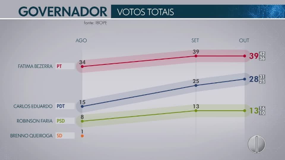 VÍDEOS: RN TV 2 de sábado, 6 de outubro | Rio Grande do Norte | G1