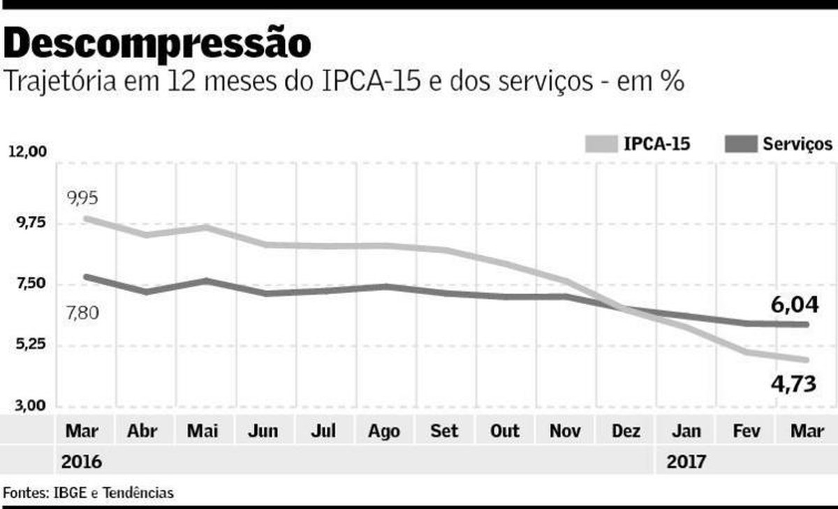 IPCA-15 fecha em 0,15% e amplia desaceleração | Brasil | Valor Econômico