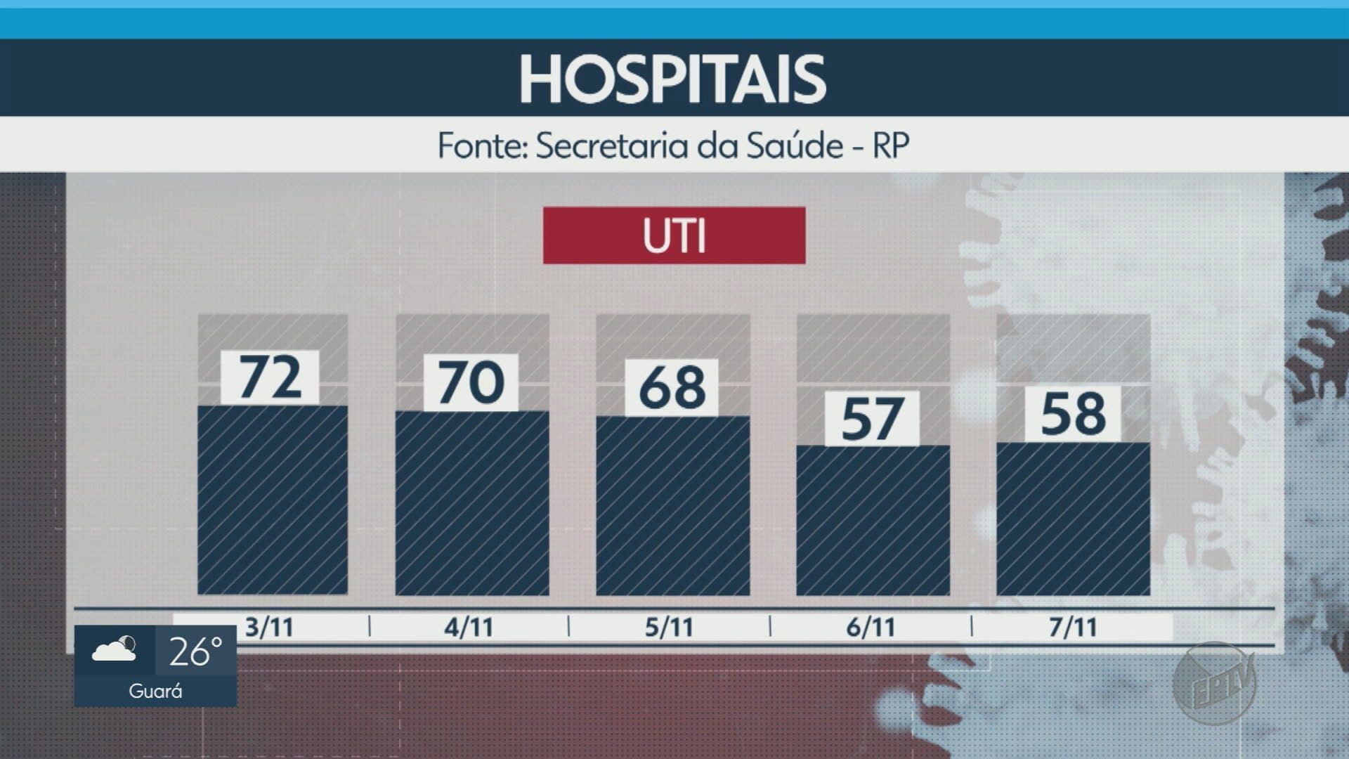 VÍDEOS: EPTV 2 Ribeirão Preto de sábado, 7 de novembro de 2020 ...