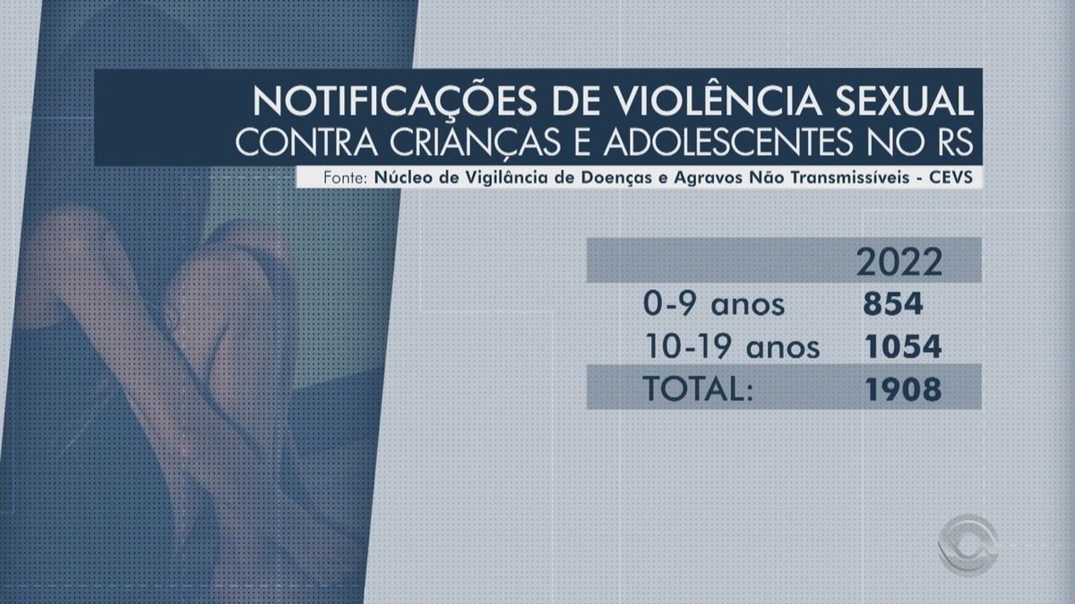 Rs Registra Mais De 1 9 Mil Casos De Violência Sexual Contra Crianças E