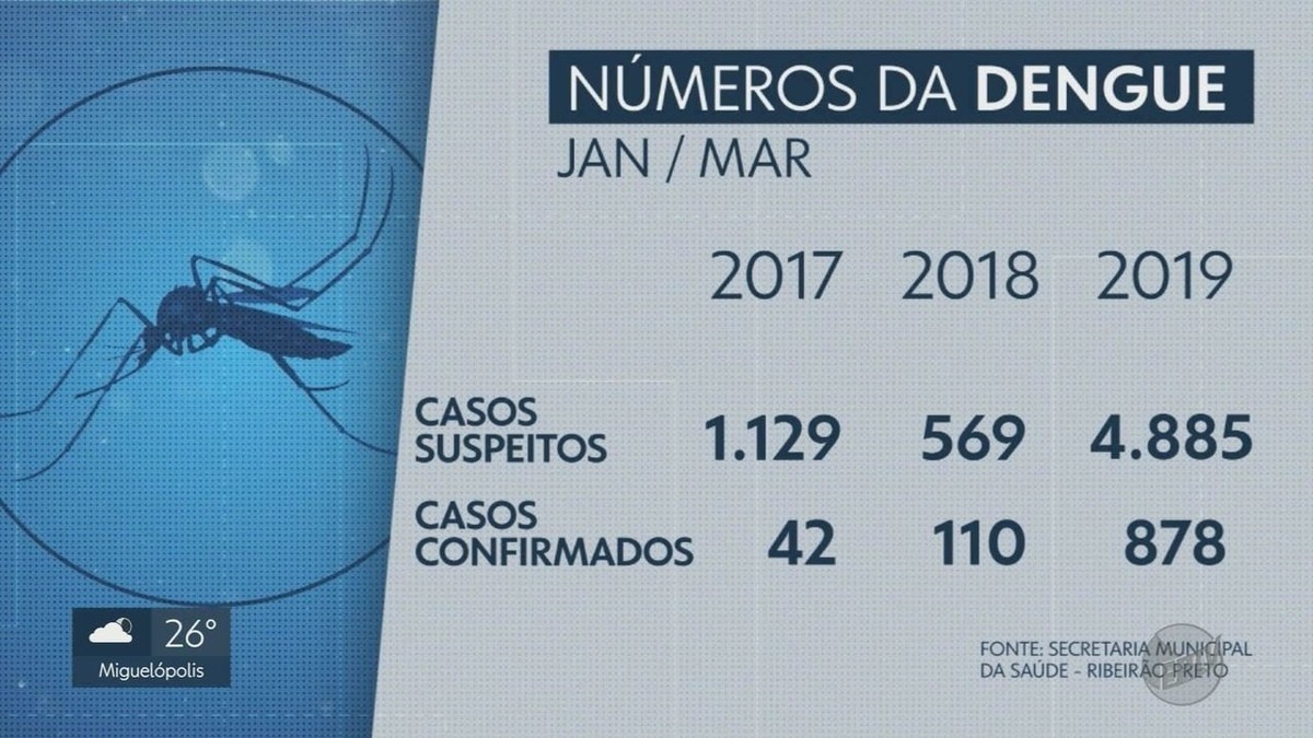 Secretaria Da Saúde Registra Aumento De 698 Nos Casos De Dengue Em