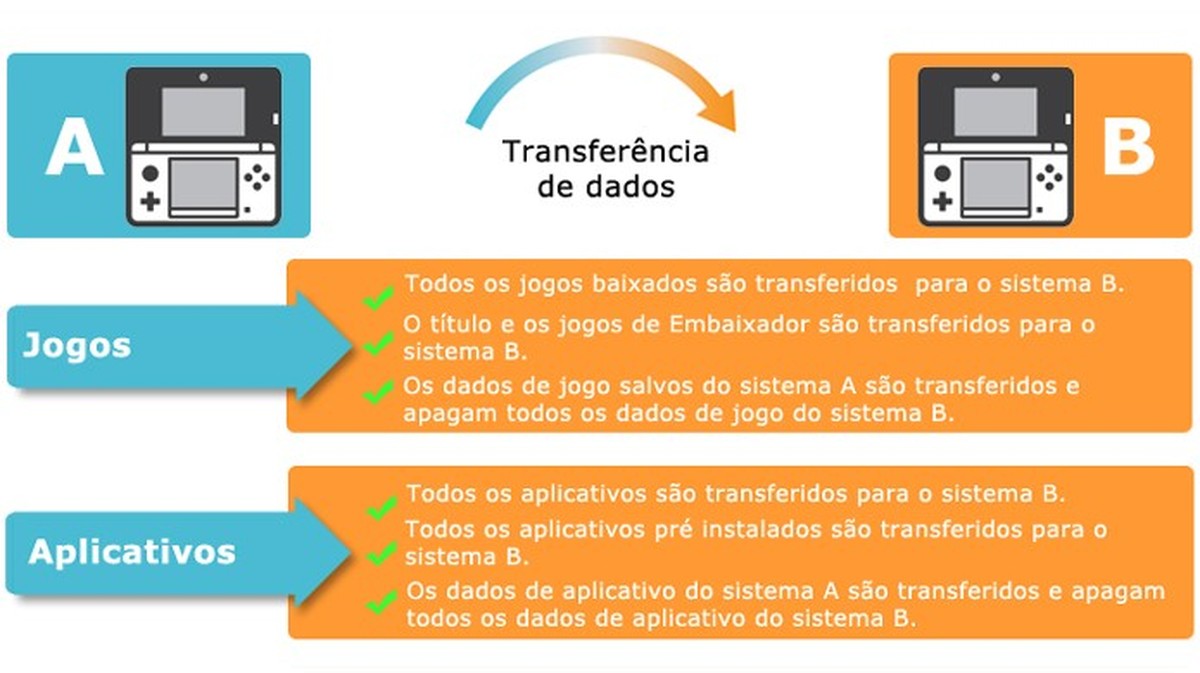 Nintendo 3DS: saiba como transferir jogos entre portáteis | Dicas e ...