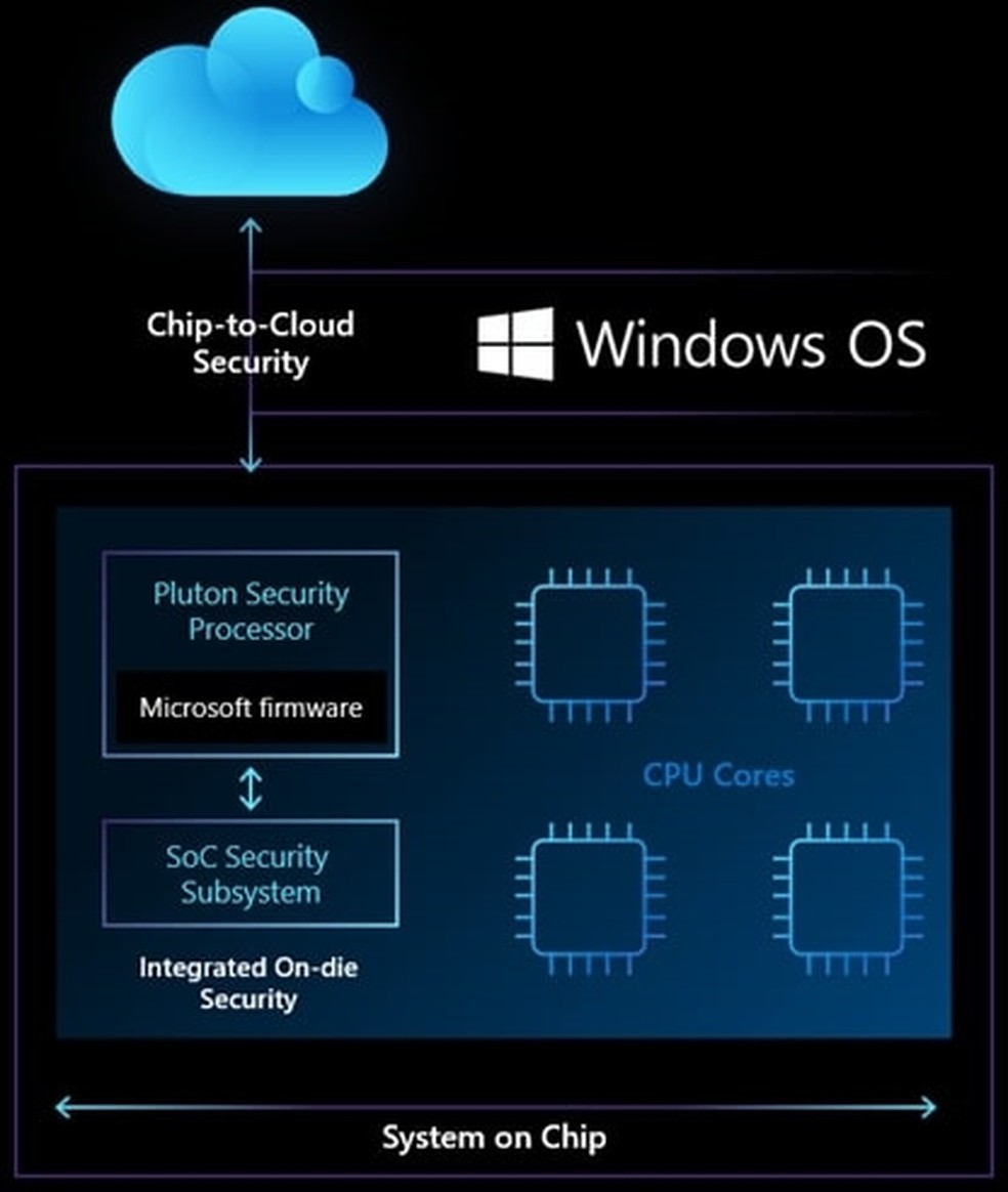Tópico oficial - Microsoft Pluton: tudo sobre o novo chip de segurança ...