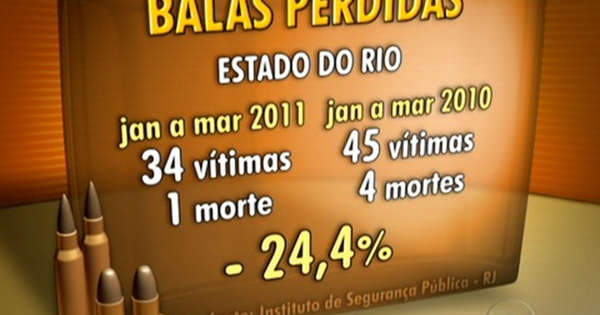G1 - Em três meses, 34 pessoas foram vítimas de bala perdida no Rio ...