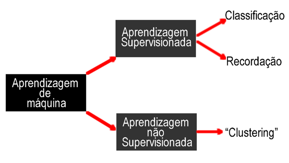 O que é Machine Learning? Tecnologia permite 'adivinhar' o que você ...