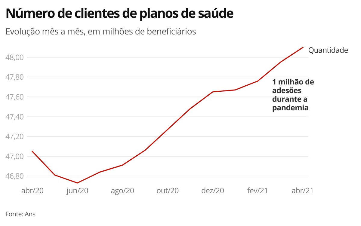 Planos De Saúde Ganham Mais De 1 Milhão De Clientes Na Pandemia E