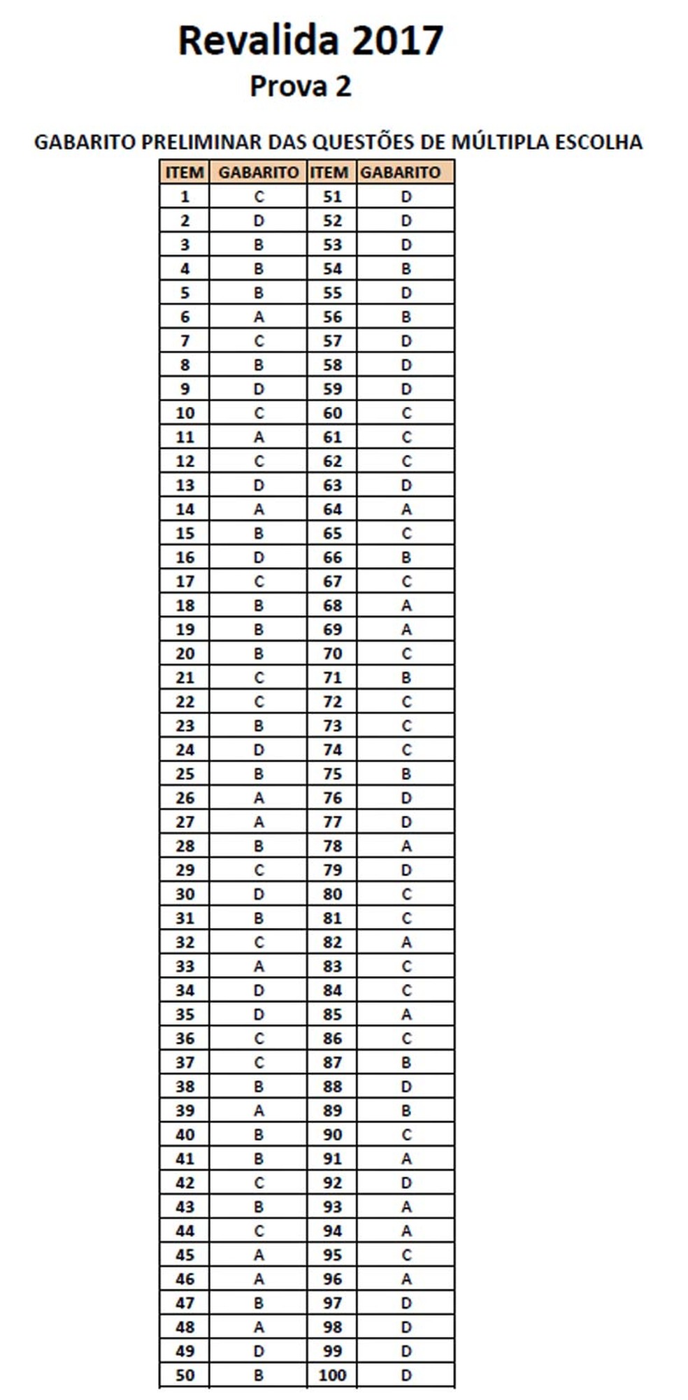 Provas E Gabaritos Inep Revalida - BRAINCP