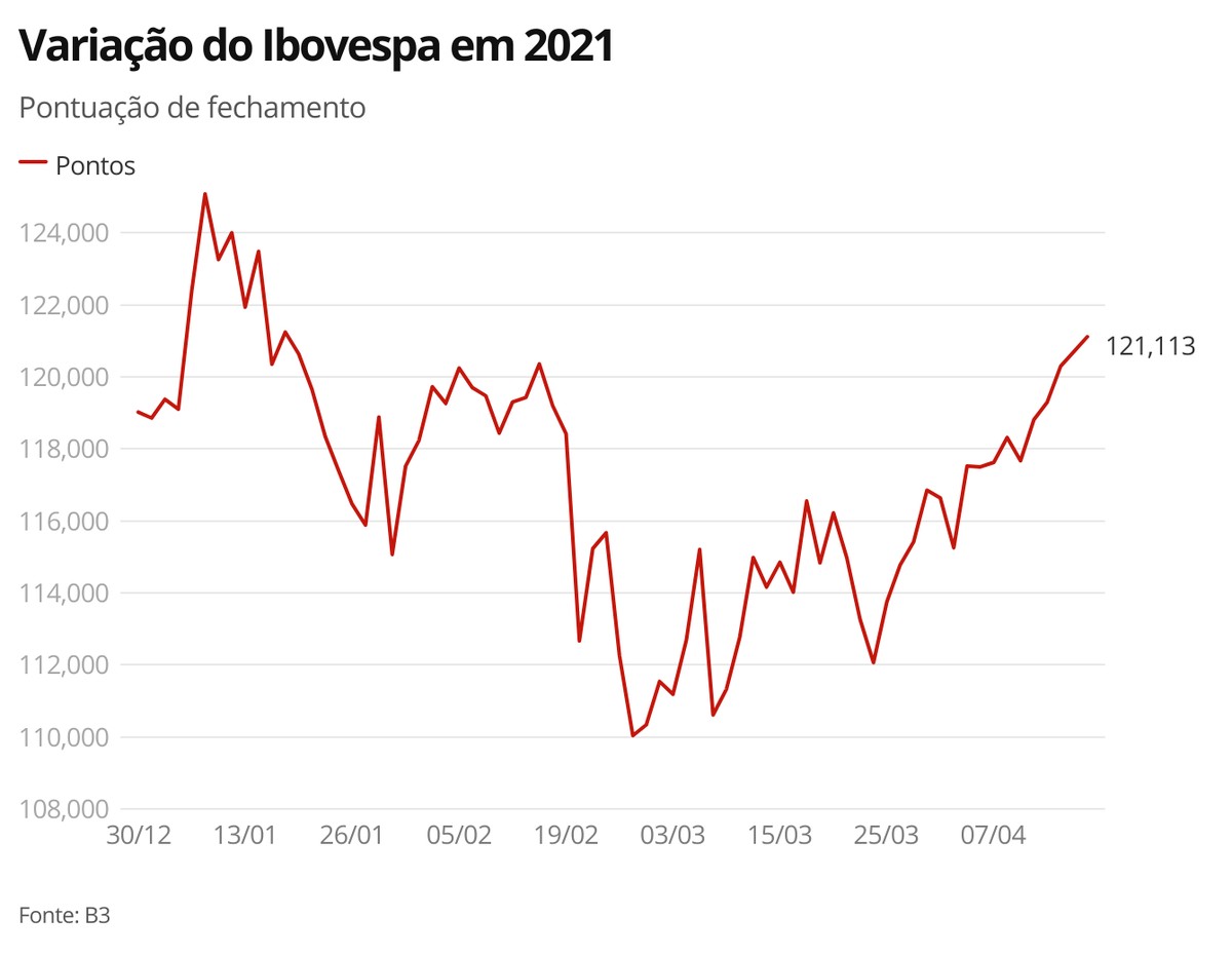 Bovespa fecha em alta nesta sexta e volta a superar os 121 mil pontos ...