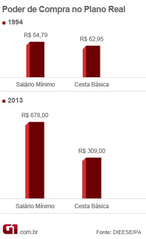 G1 - Aniversário do Real simboliza conquistas para paraenses - notícias ...