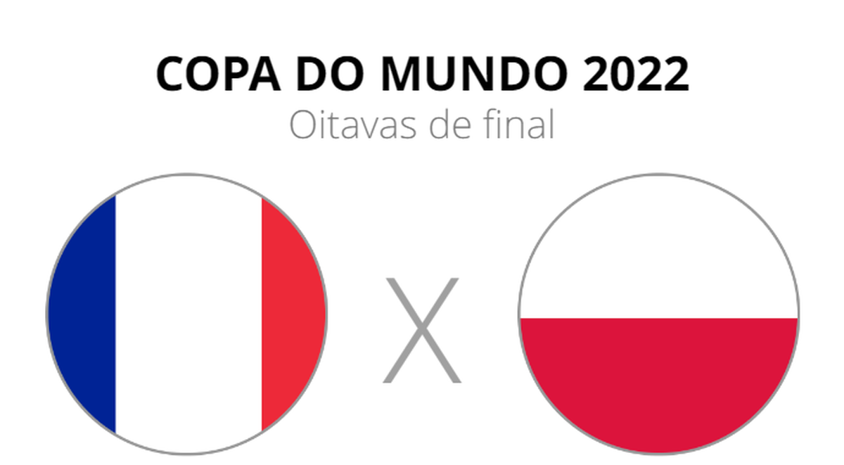 França X Polônia Onde Assistir Escalações E Horário Copa Do Mundo Ge