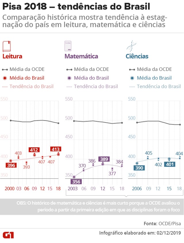 Educação Comparada: Resultado Pisa 2019 - Matemática