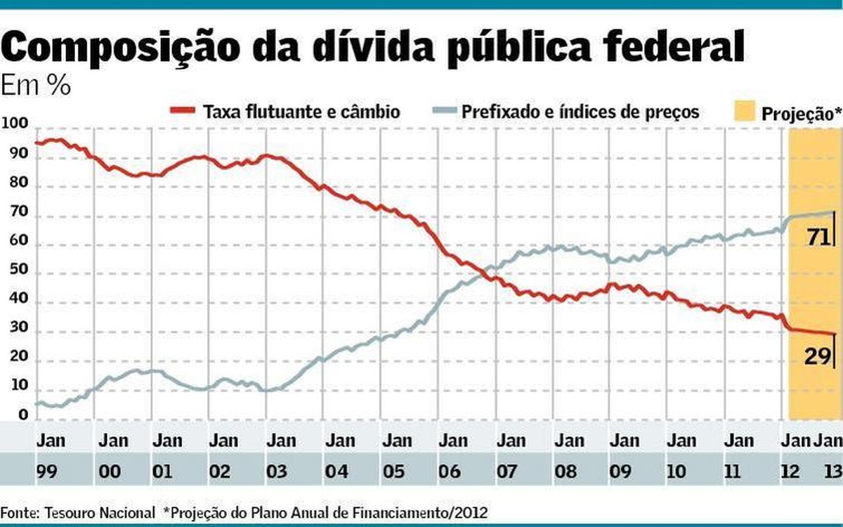 Avanços na dívida pública | Brasil | Valor Econômico