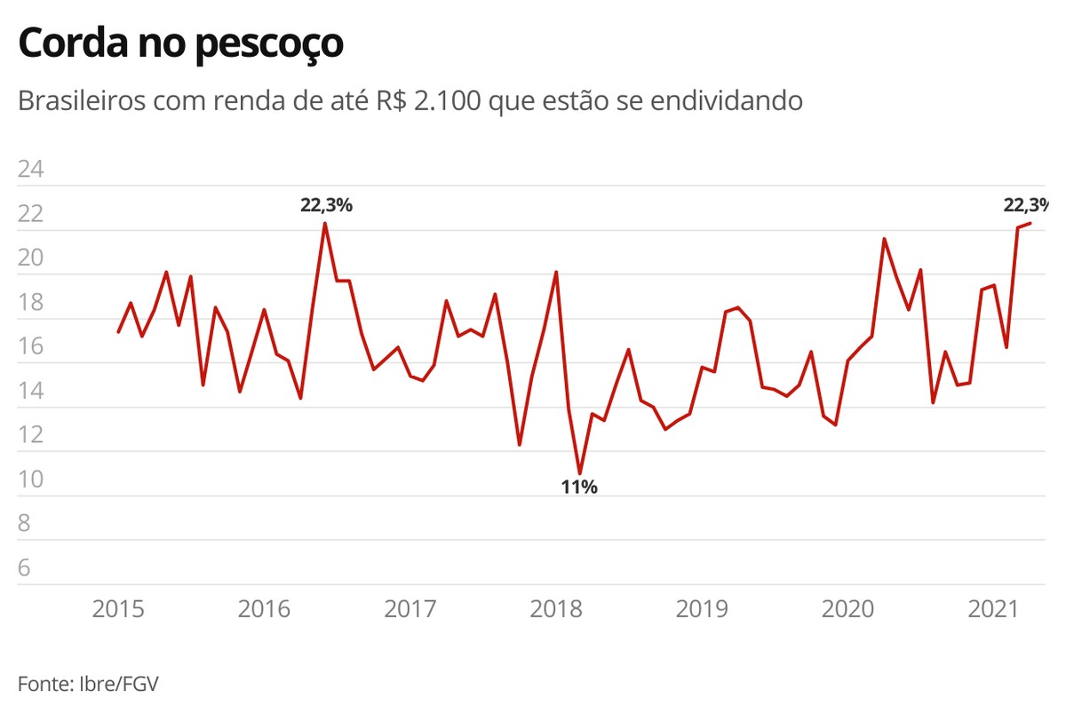 Endividamento dos mais pobres cresce e volta a patamar recorde | Economia | G1