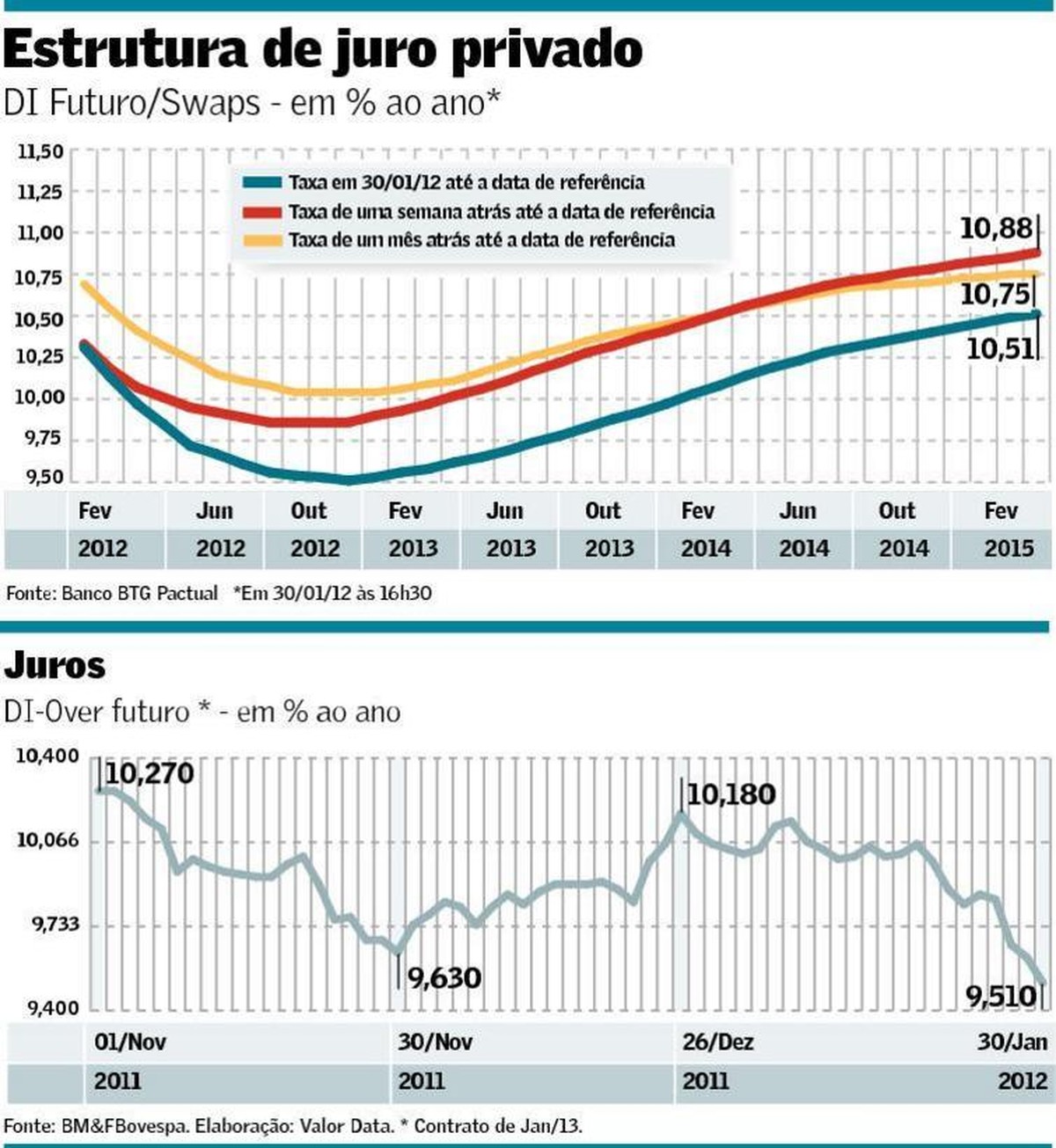 Juro futuro projeta Selic de 9,5% ao ano | Finanças | Valor Econômico