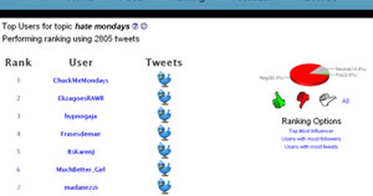 G1 - Site mostra ranking de usuários mais influentes do Twitter ...