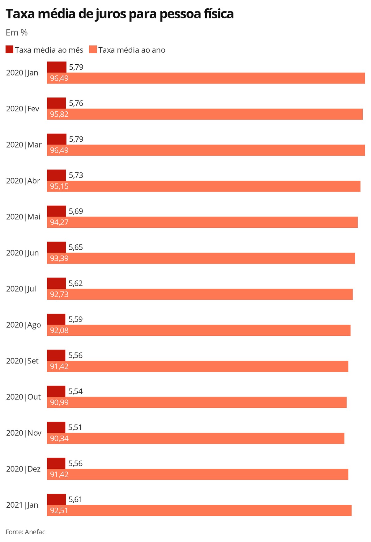 Taxas de juros sobem pelo 2º mês seguido, aponta Anefac | Economia | G1